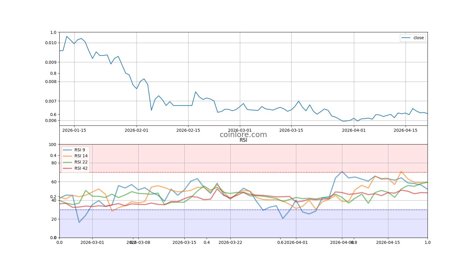 Threshold Network Token RSI indicator