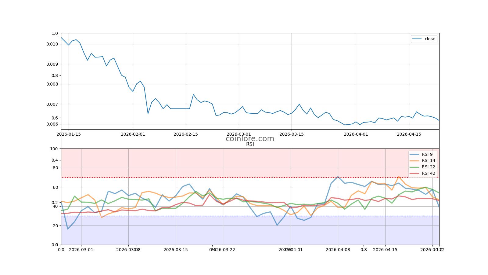 Threshold Network Token RSI indicator