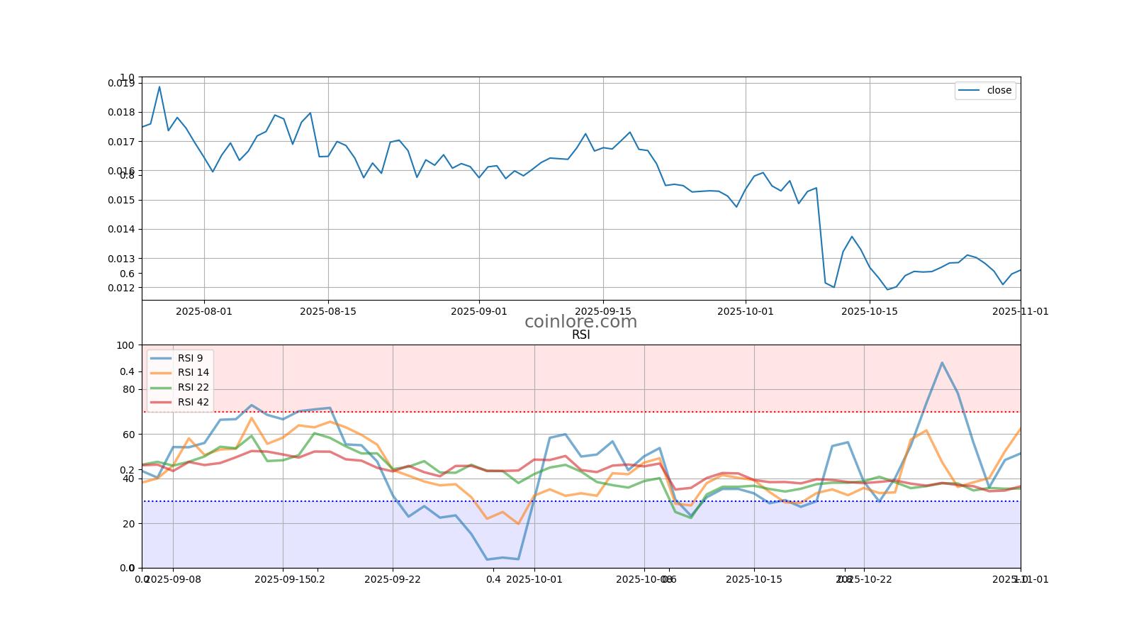 Threshold RSI indicator