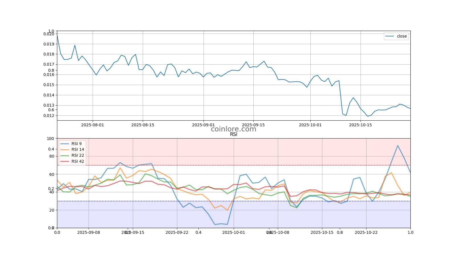 Threshold RSI indicator