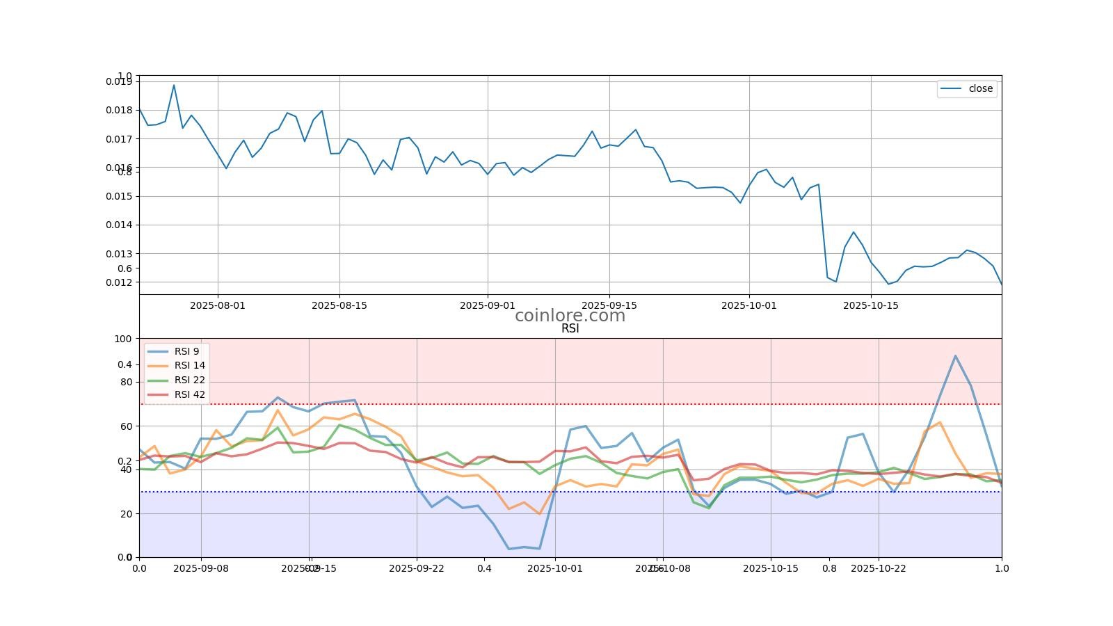 Threshold RSI indicator
