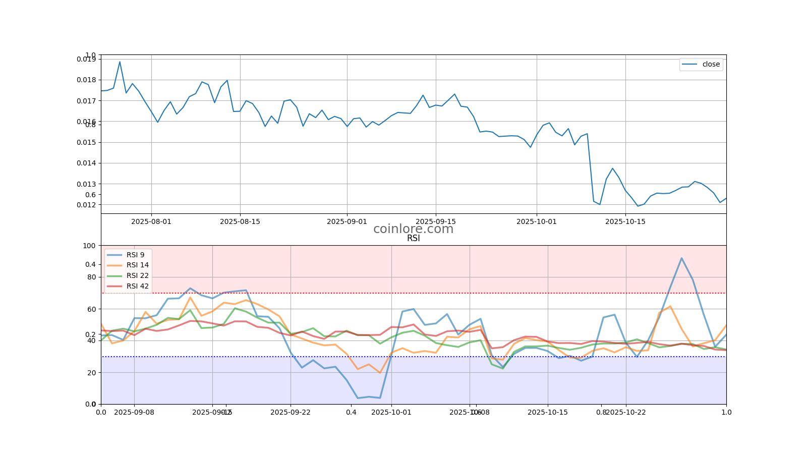 Threshold RSI indicator