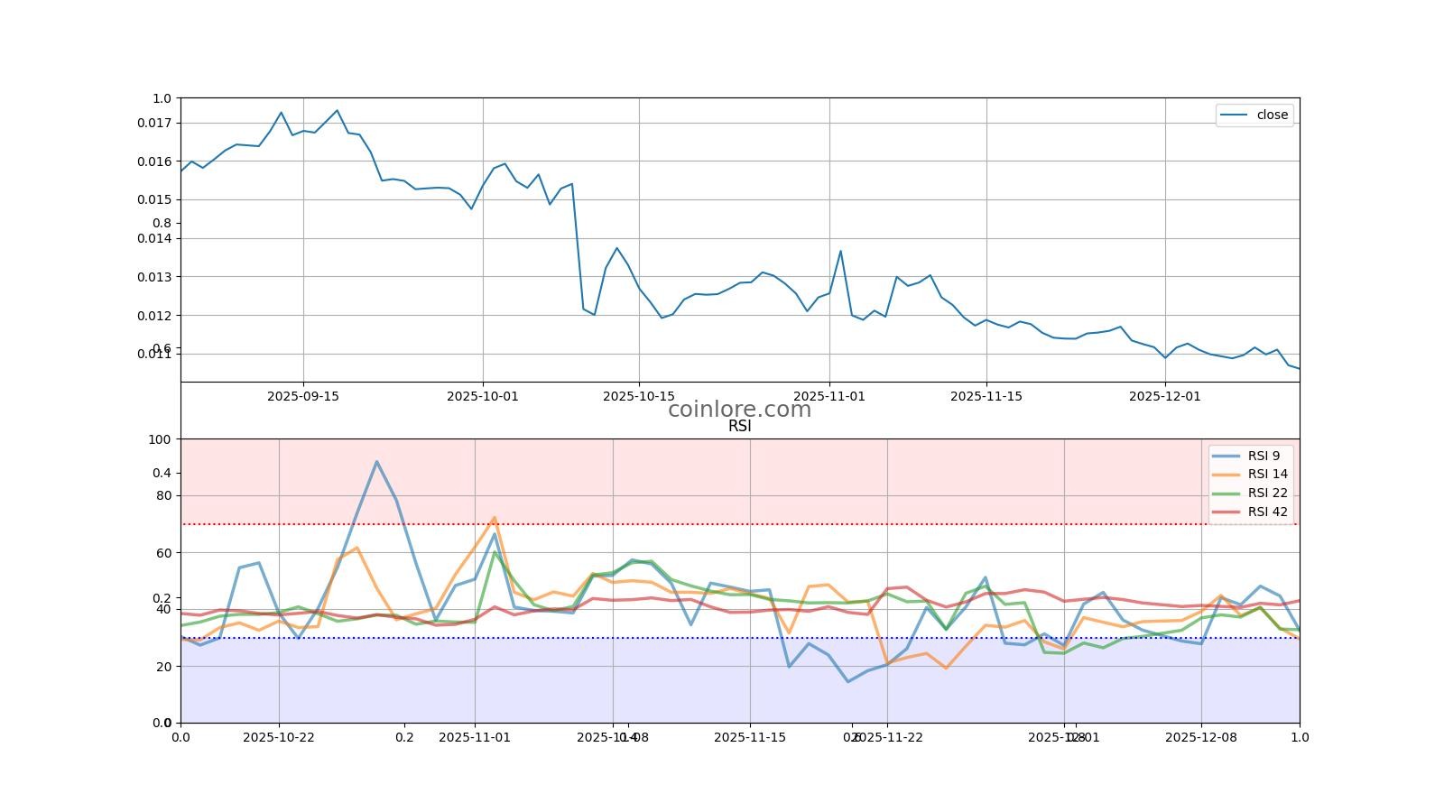 Threshold RSI indicator
