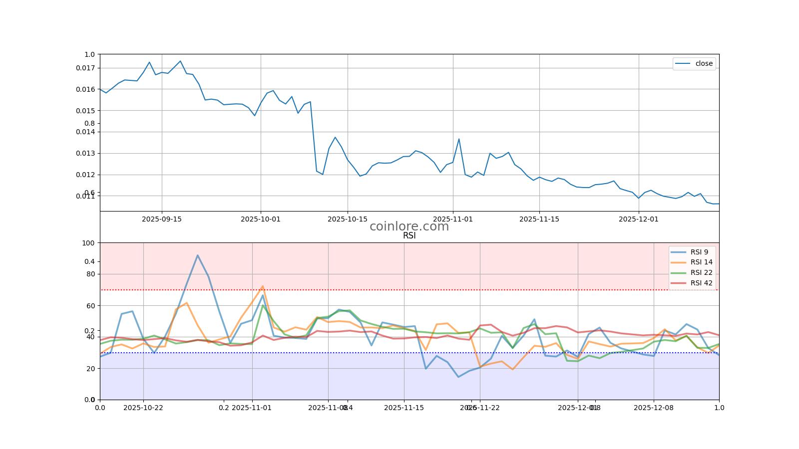 Threshold RSI indicator