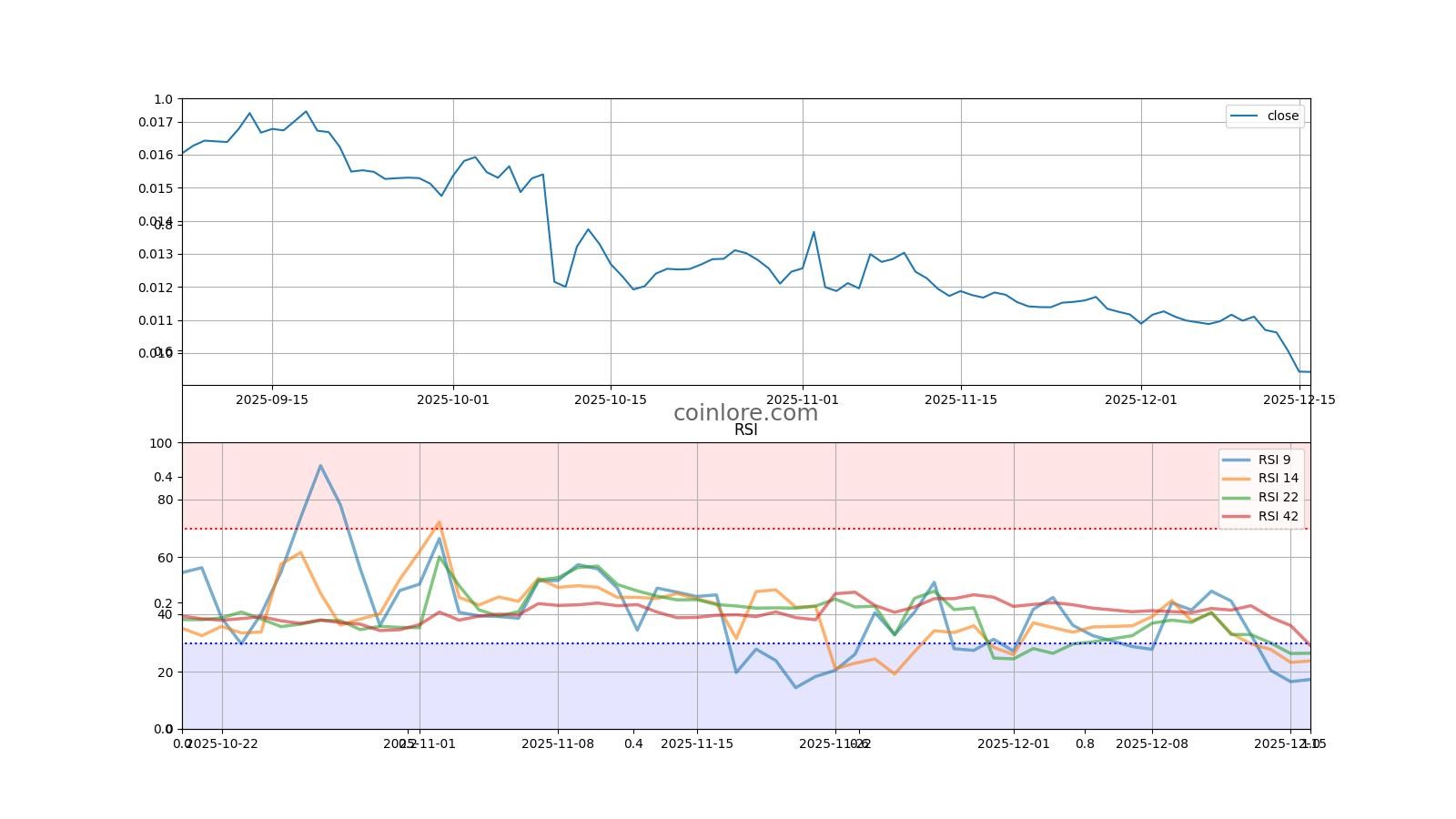 Threshold RSI indicator