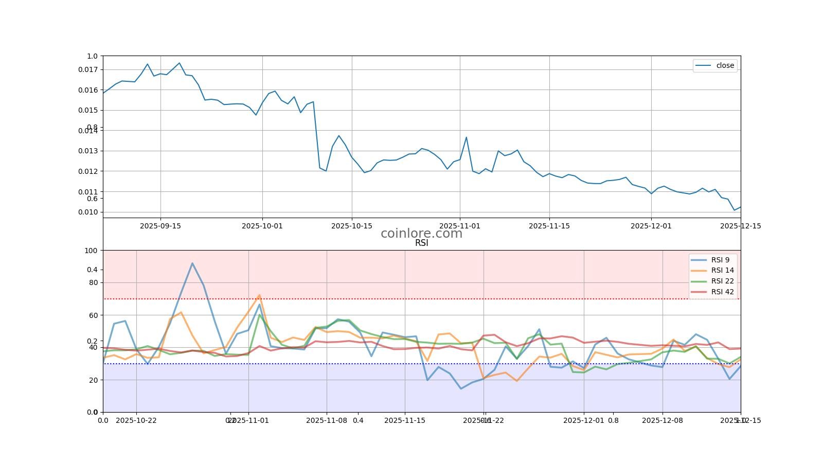 Threshold RSI indicator