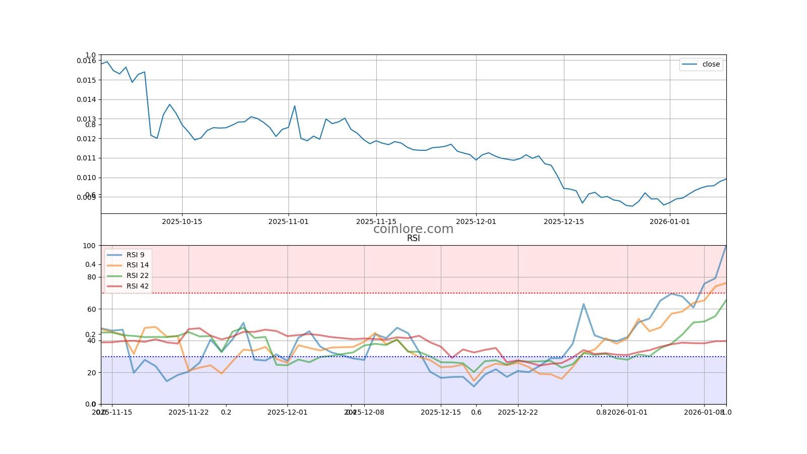 Threshold RSI indicator