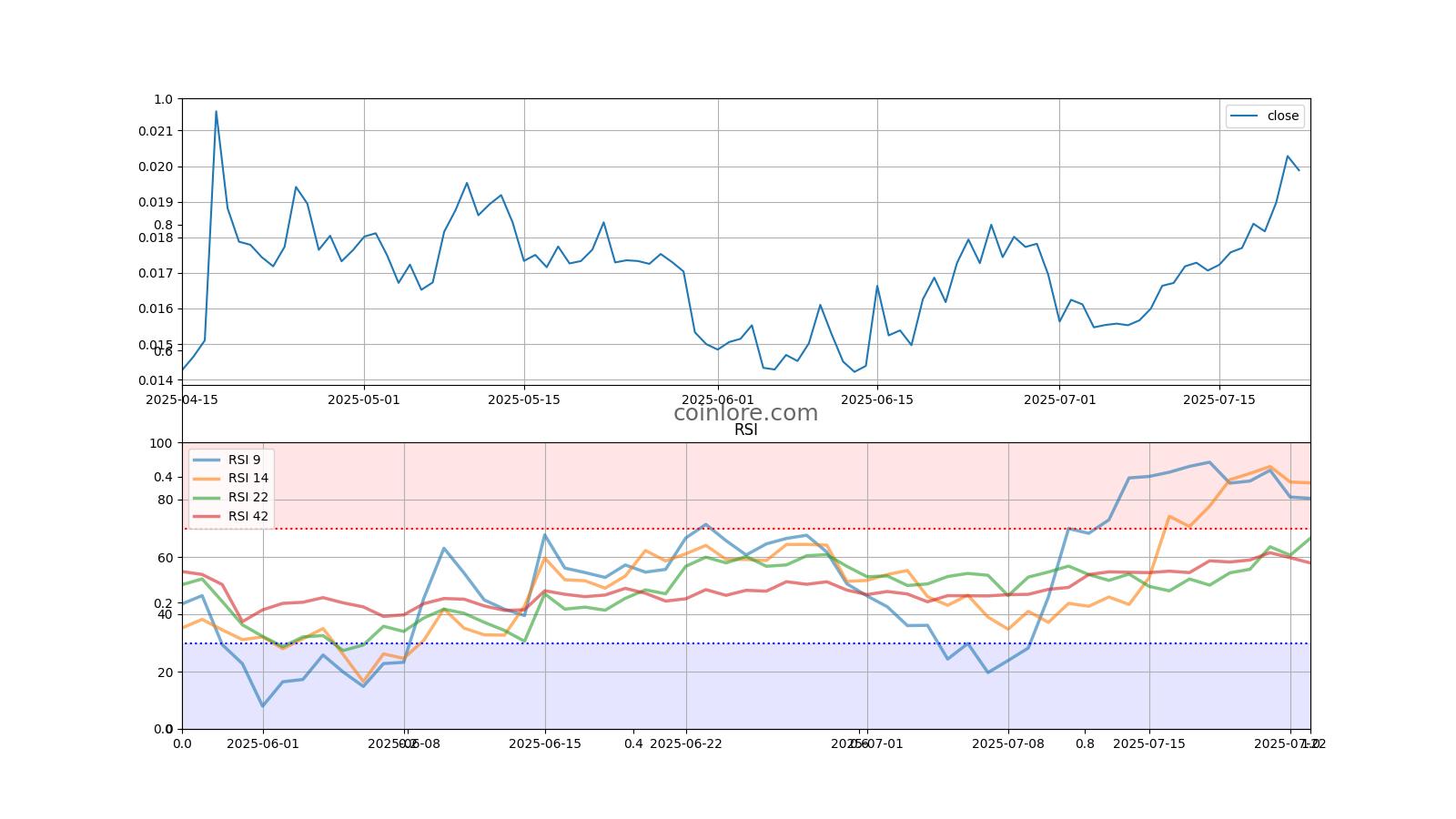 Threshold RSI indicator