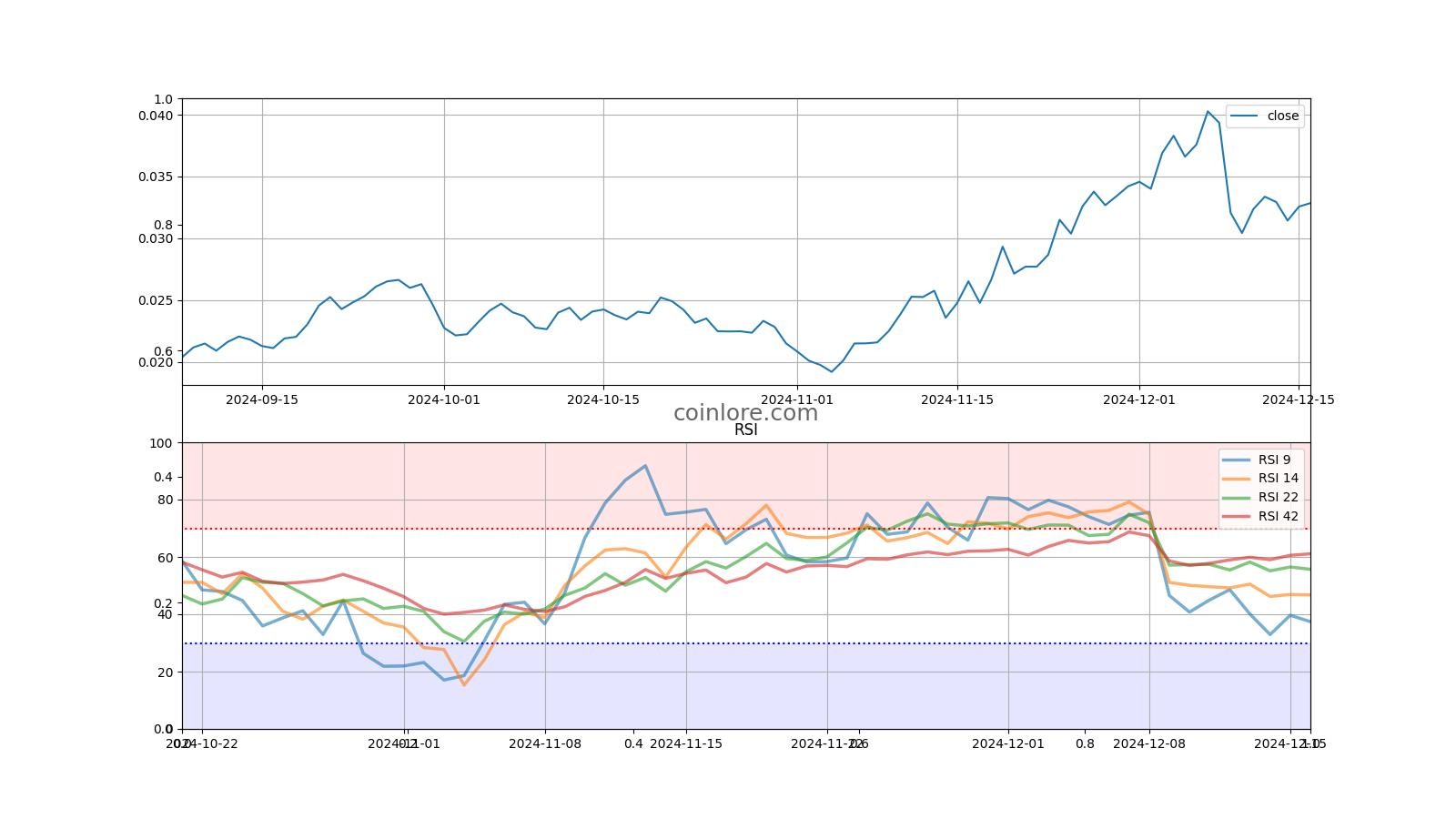 Threshold RSI indicator