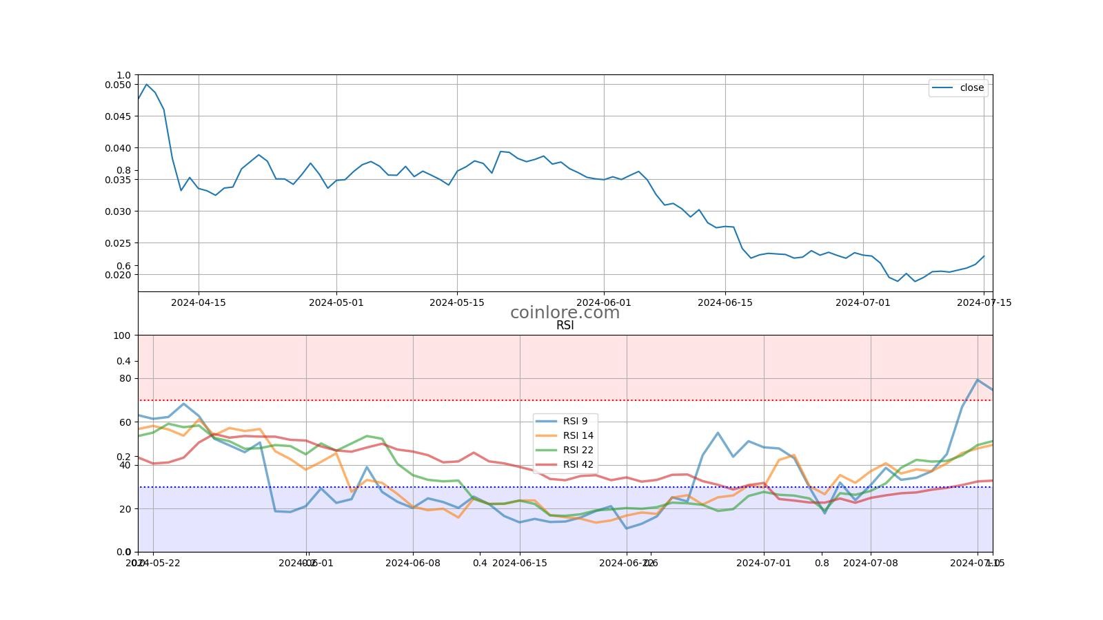 Threshold RSI indicator