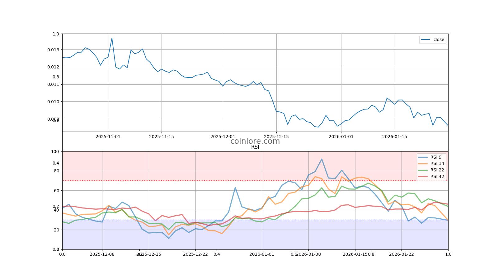 Threshold RSI indicator