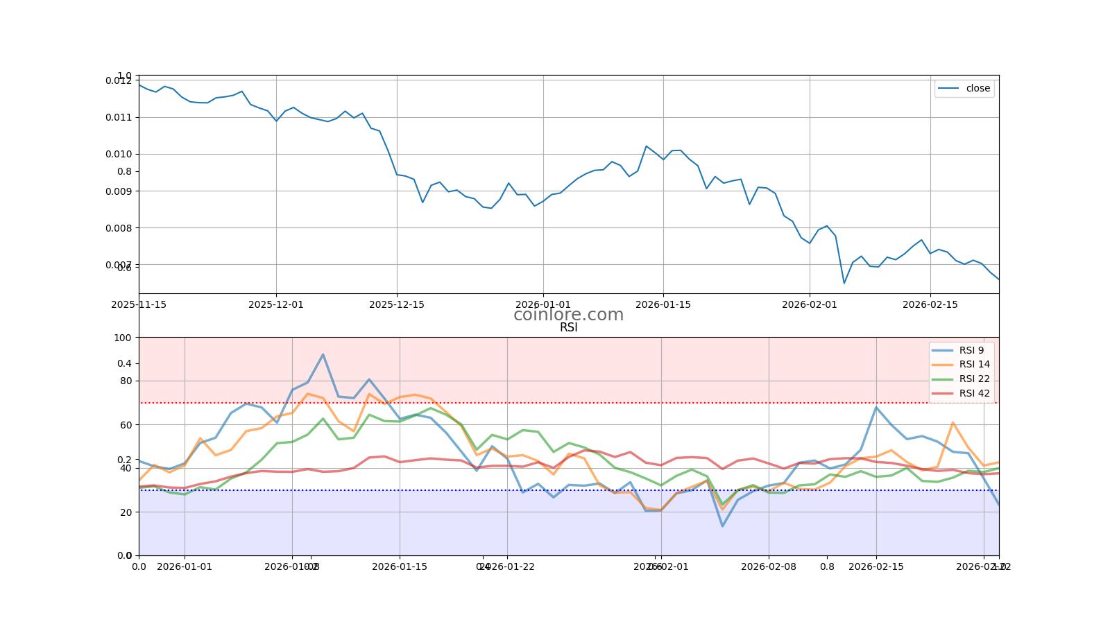 Threshold RSI indicator