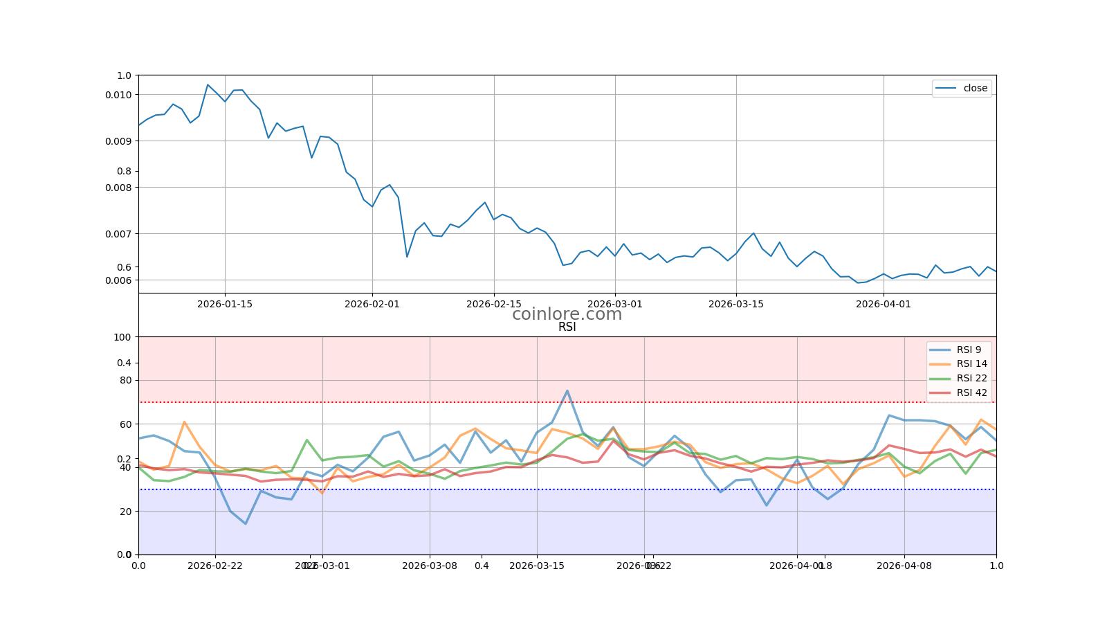 Threshold RSI indicator
