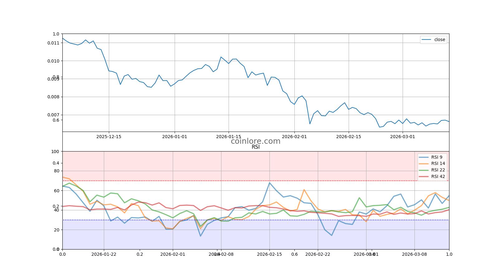 Threshold RSI indicator