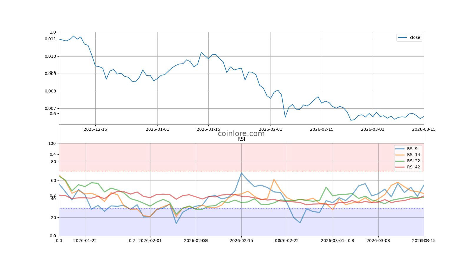 Threshold RSI indicator