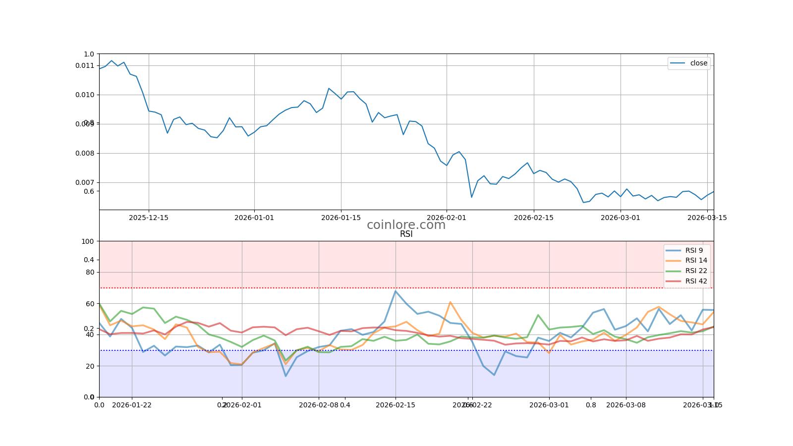 Threshold RSI indicator