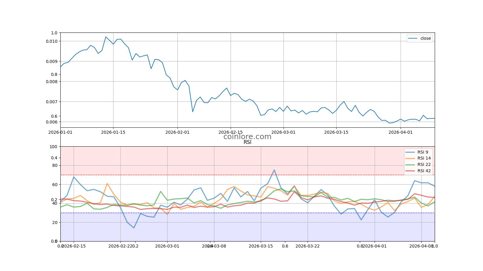 Threshold RSI indicator