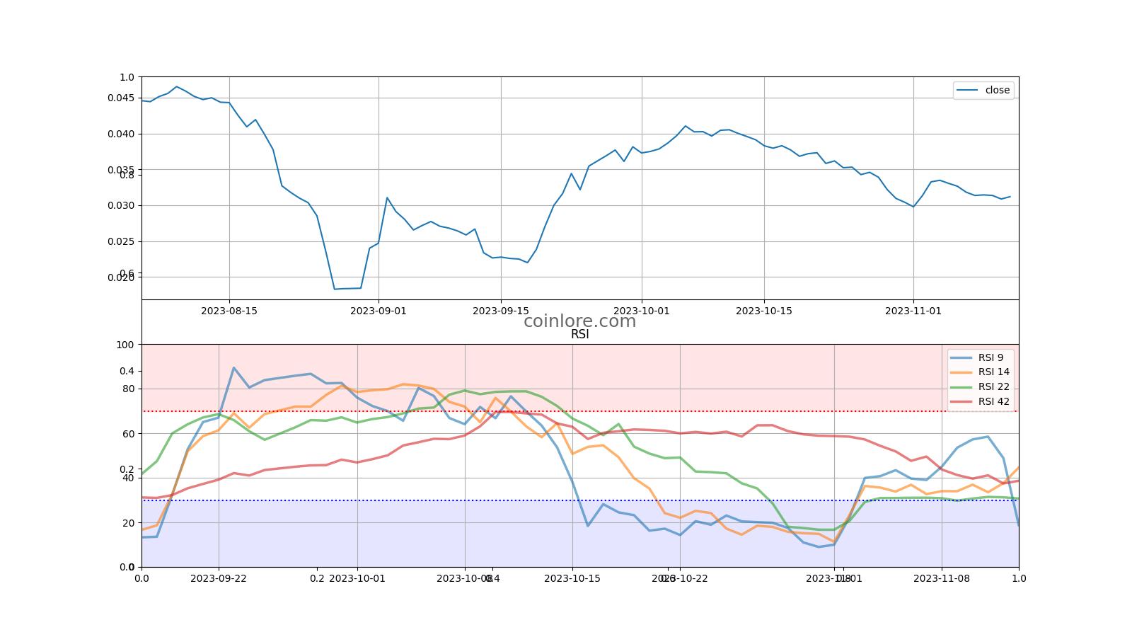 Throne RSI indicator
