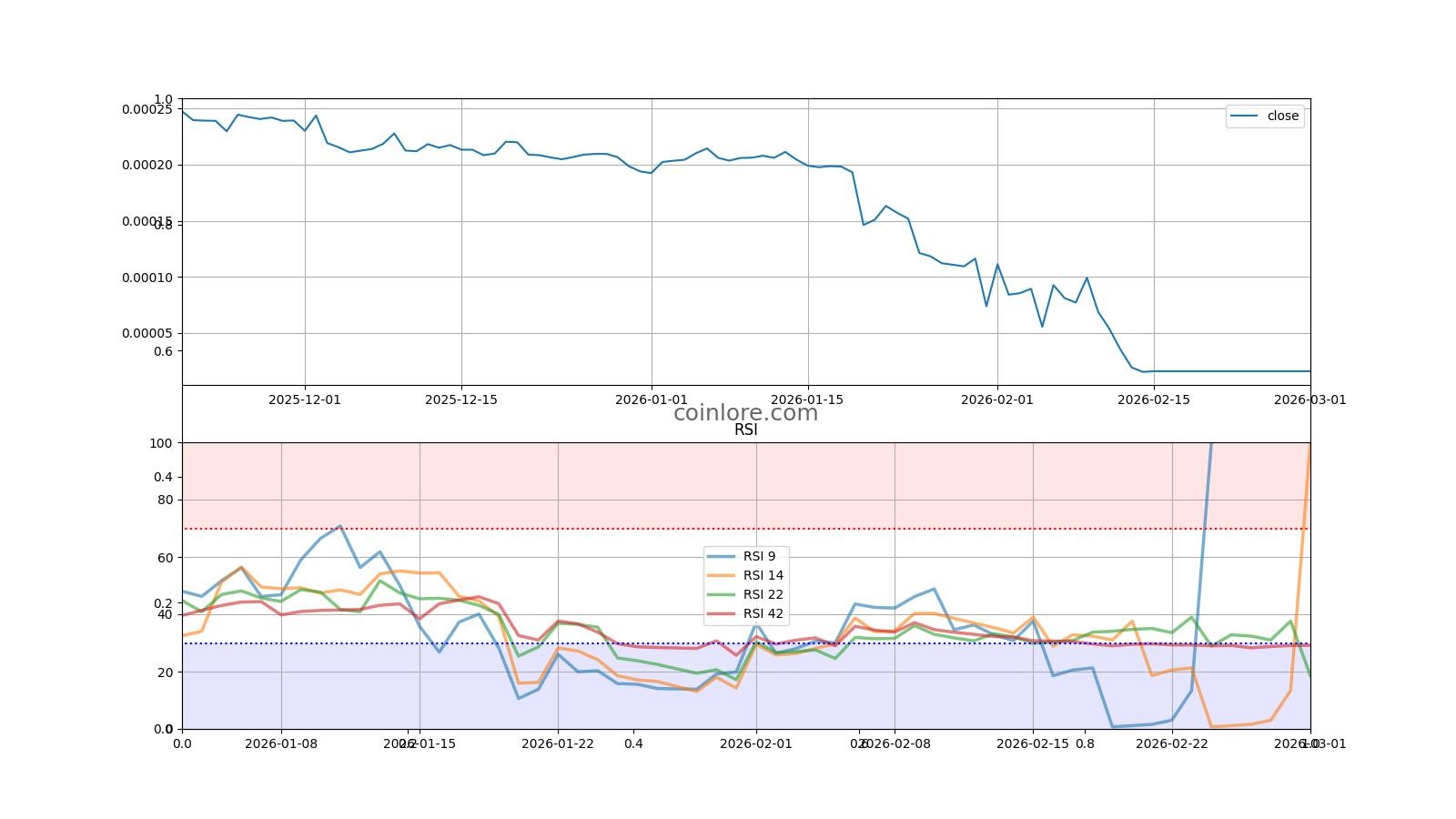 Throne RSI indicator