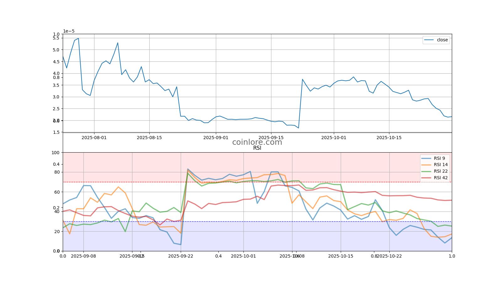 Thug Life RSI indicator