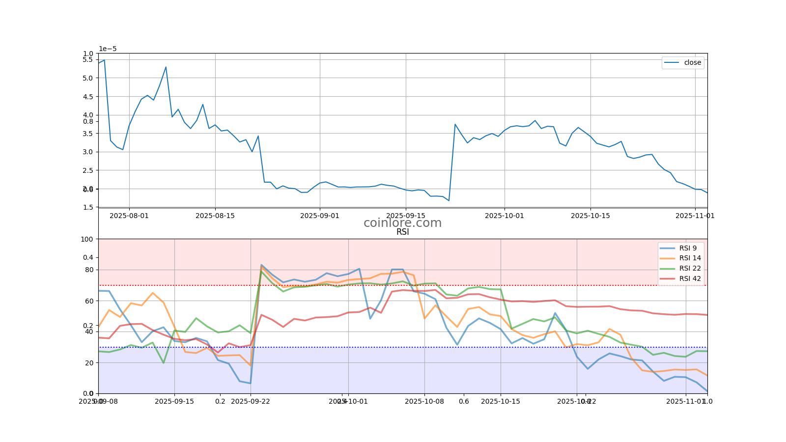 Thug Life RSI indicator