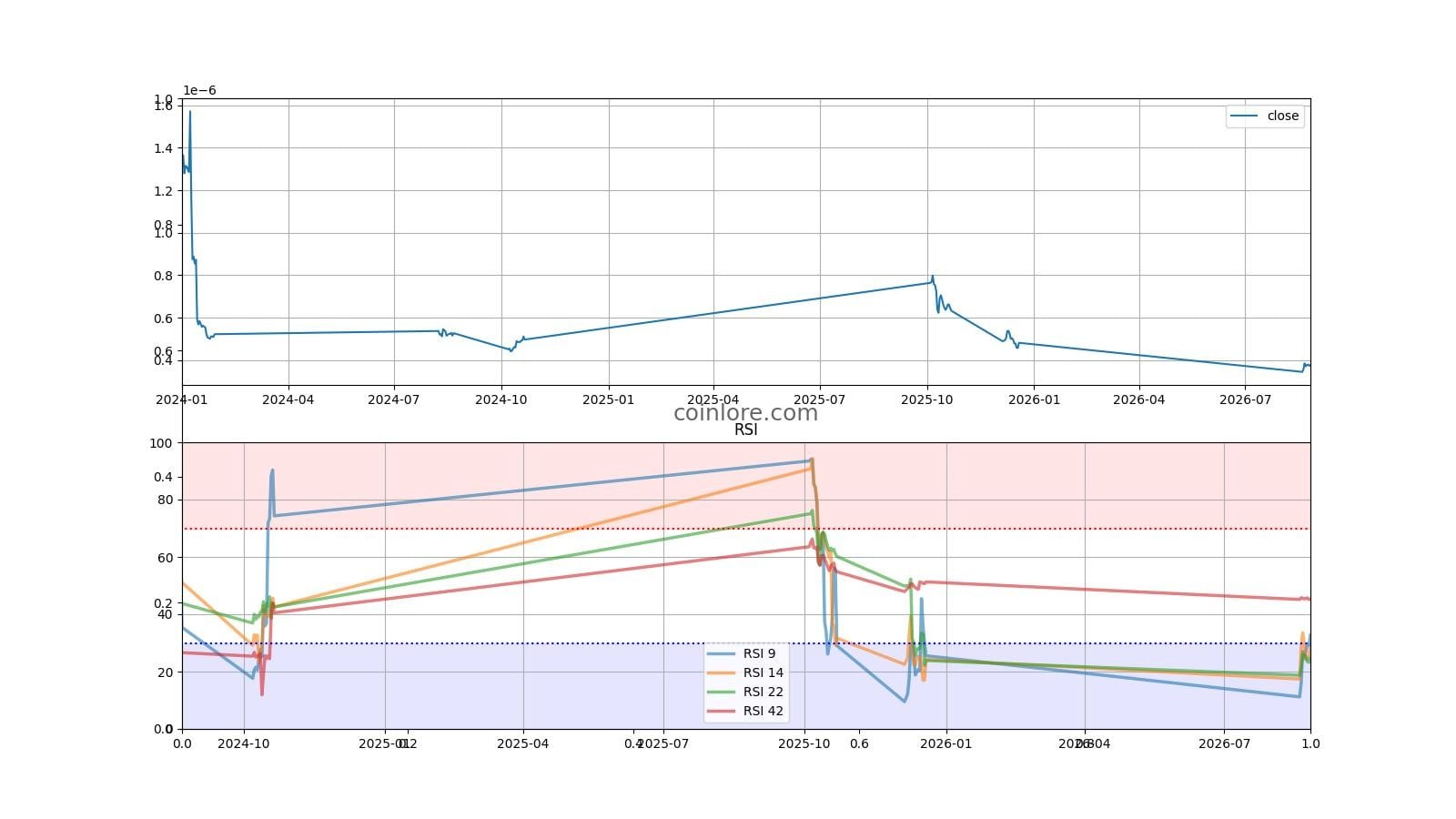 Tickr RSI indicator