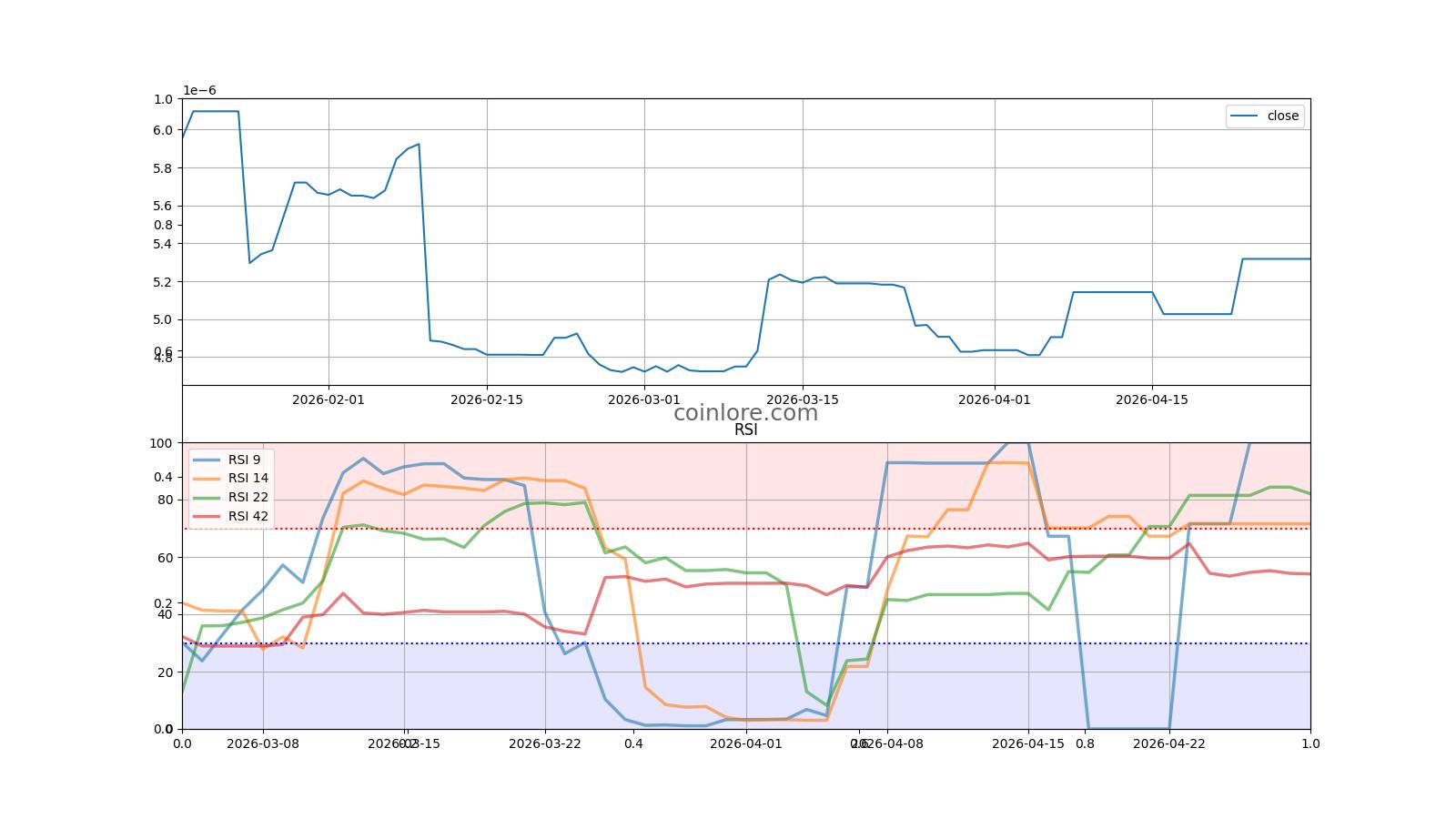 Tidal Finance RSI indicator
