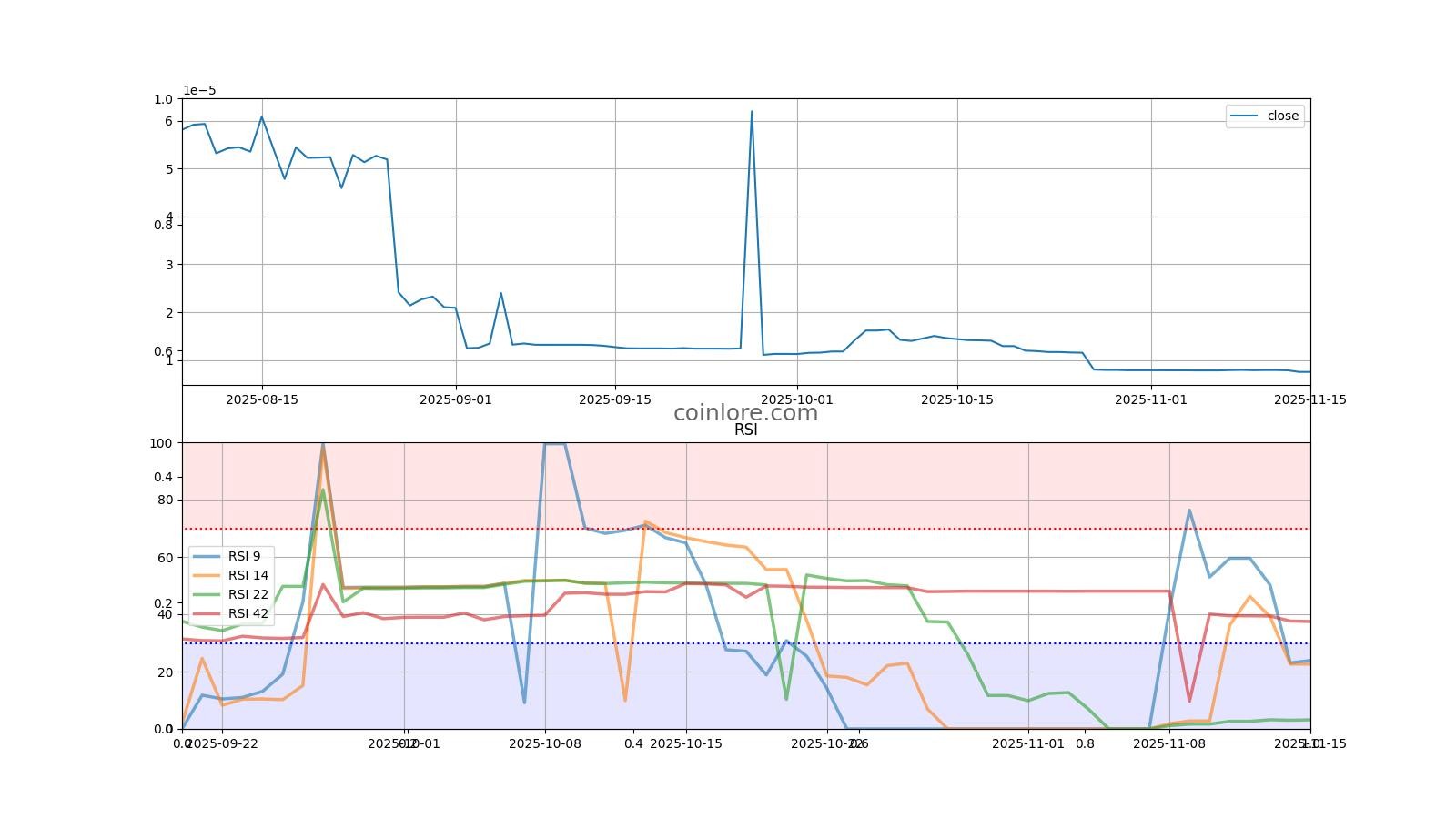 Tidal Finance RSI indicator