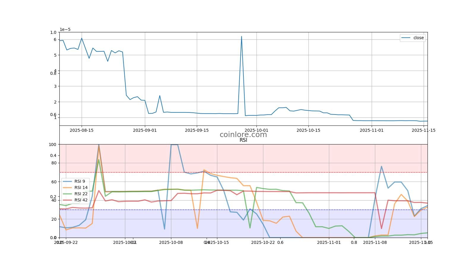 Tidal Finance RSI indicator