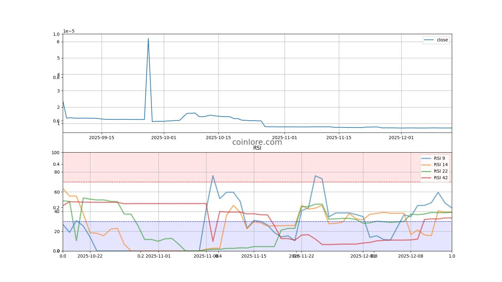 Tidal Finance RSI indicator