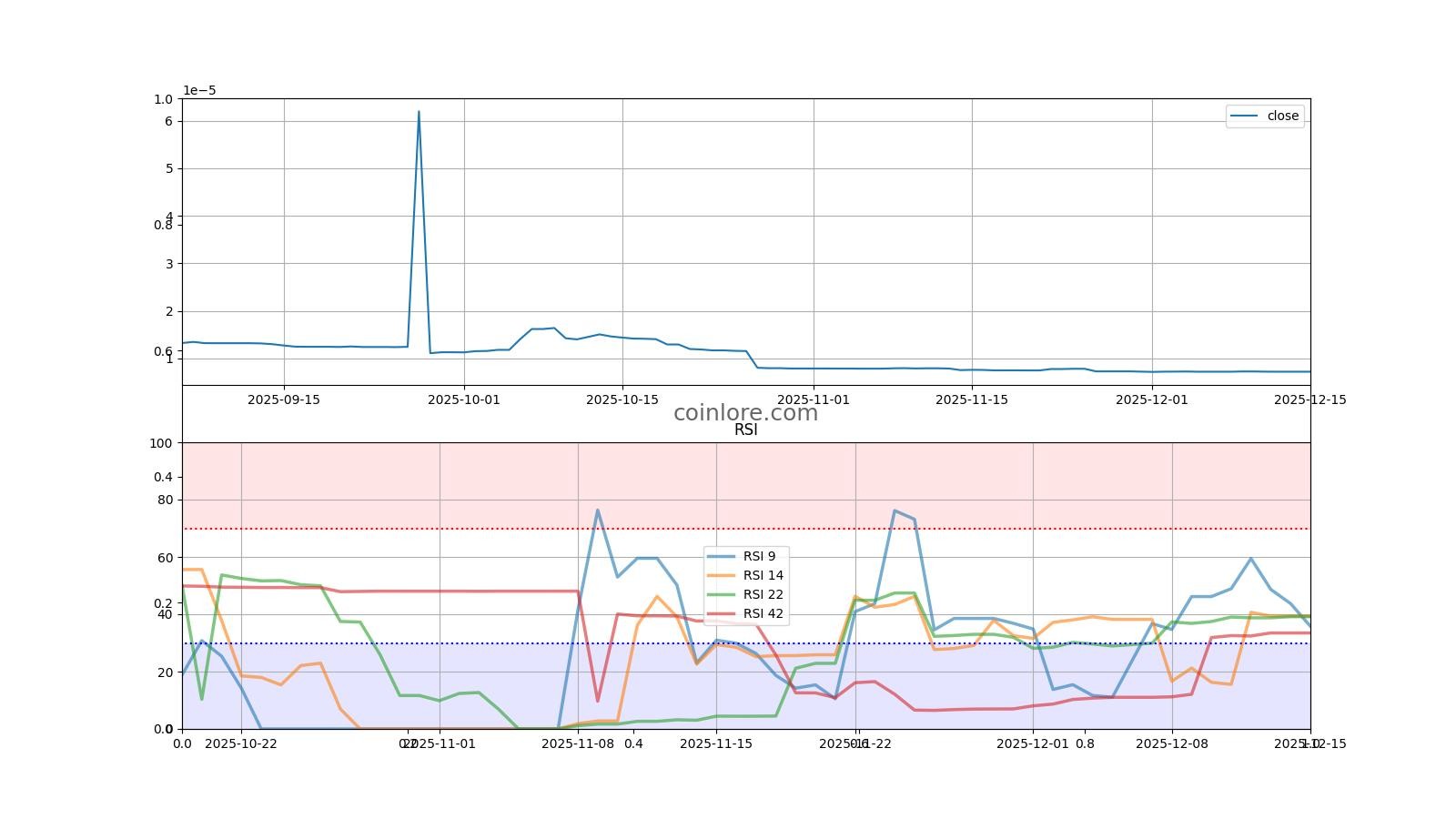 Tidal Finance RSI indicator
