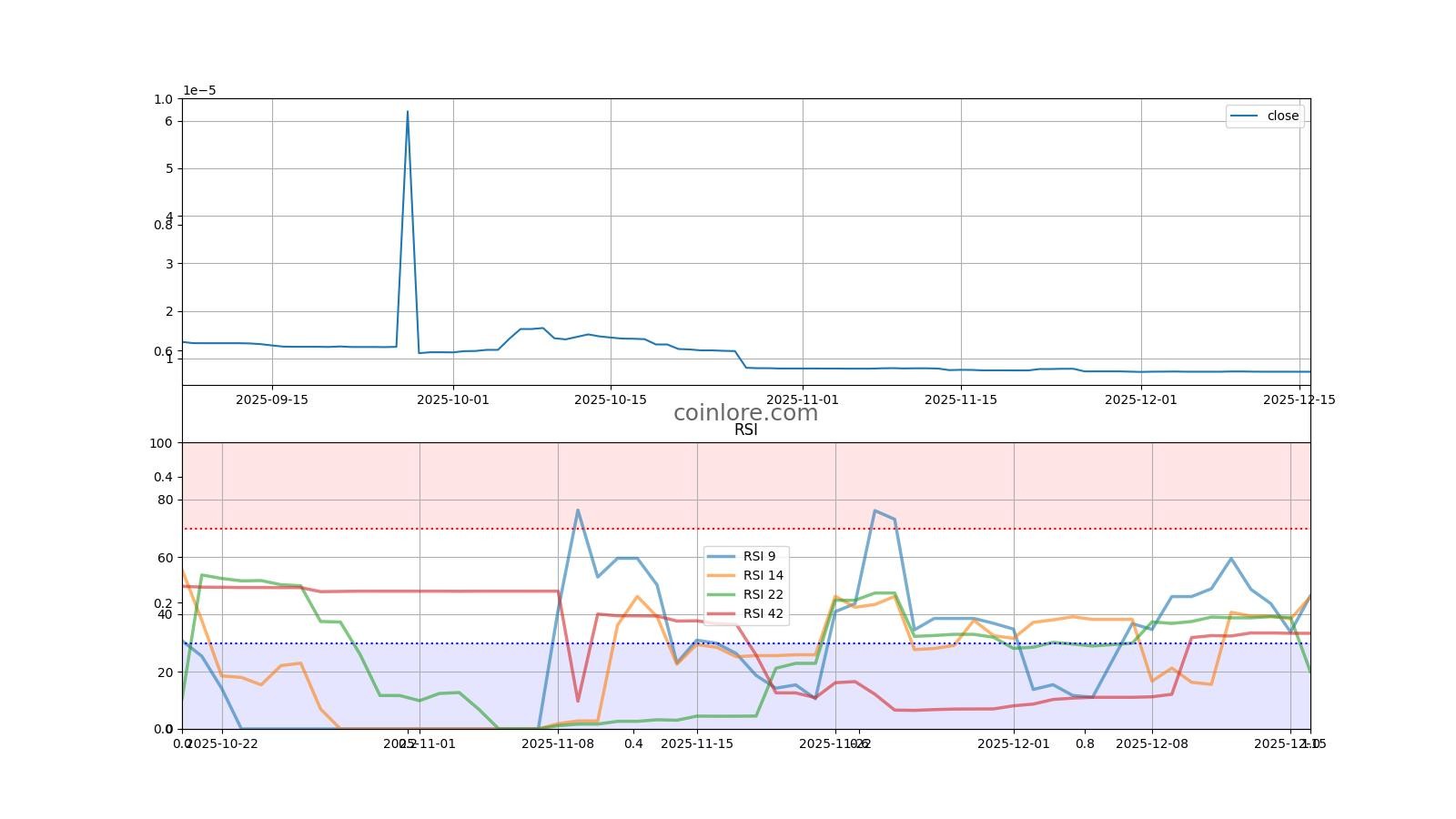 Tidal Finance RSI indicator
