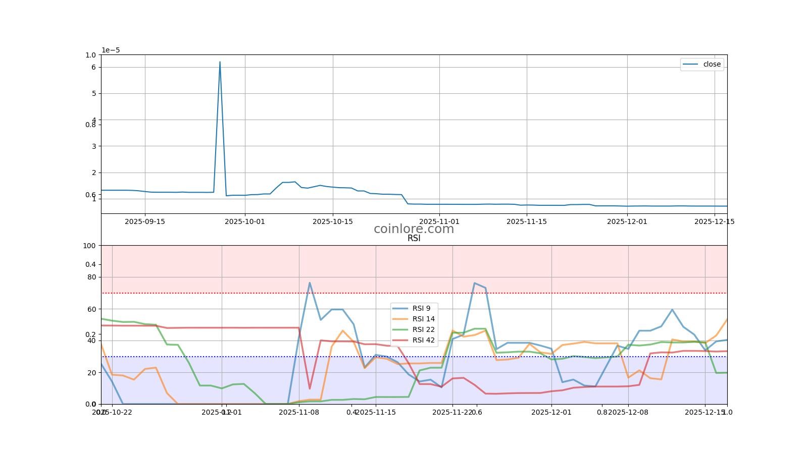 Tidal Finance RSI indicator