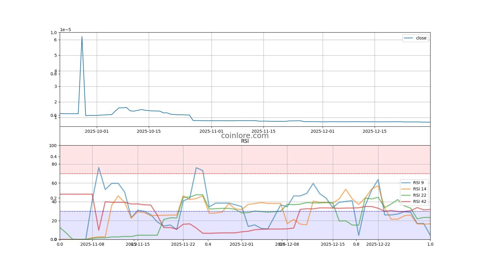 Tidal Finance RSI indicator