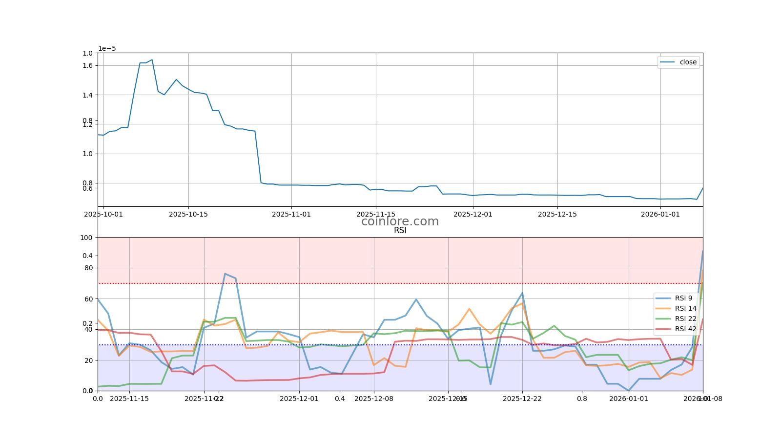 Tidal Finance RSI indicator