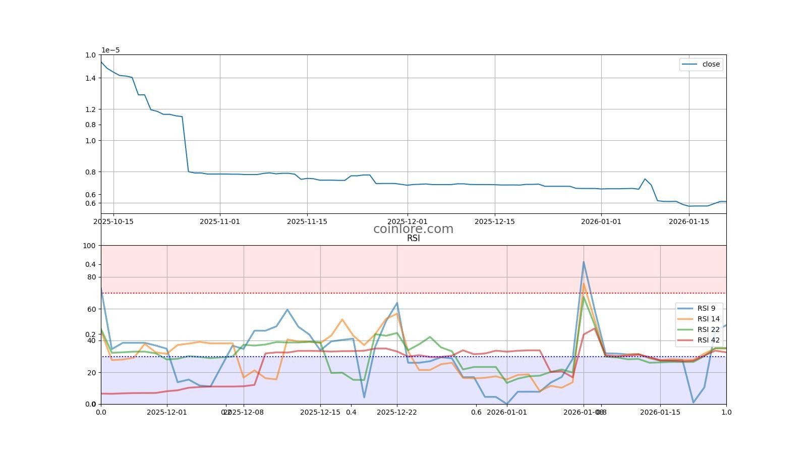 Tidal Finance RSI indicator