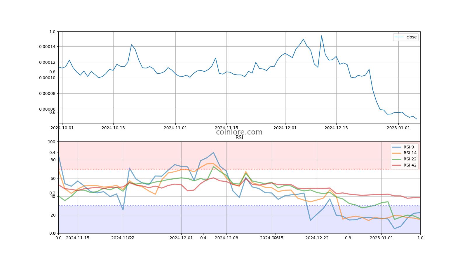 Tidal Finance RSI indicator