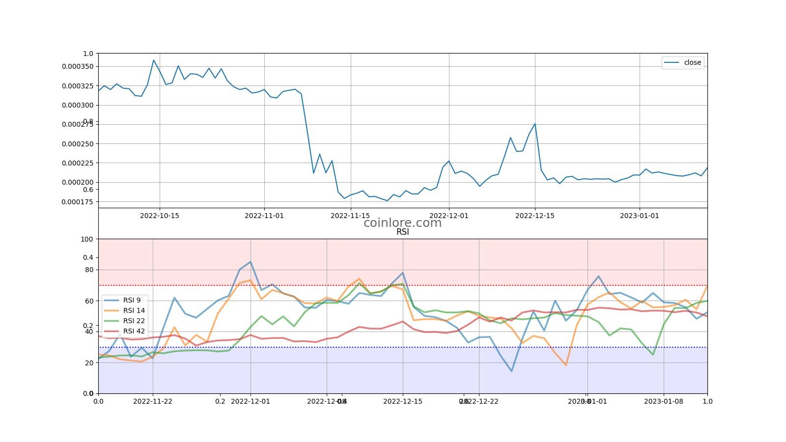 Tidal Finance RSI indicator