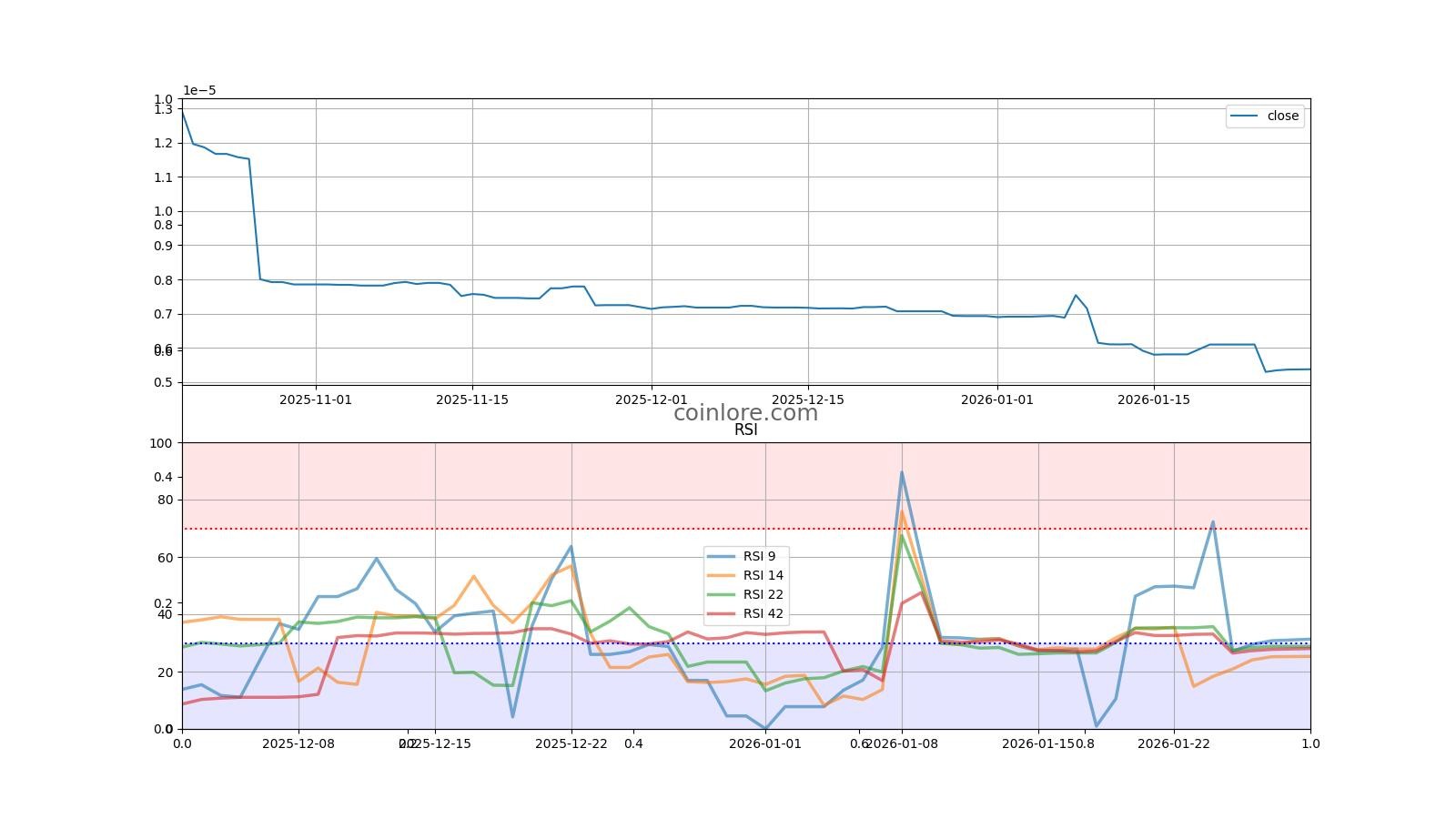 Tidal Finance RSI indicator