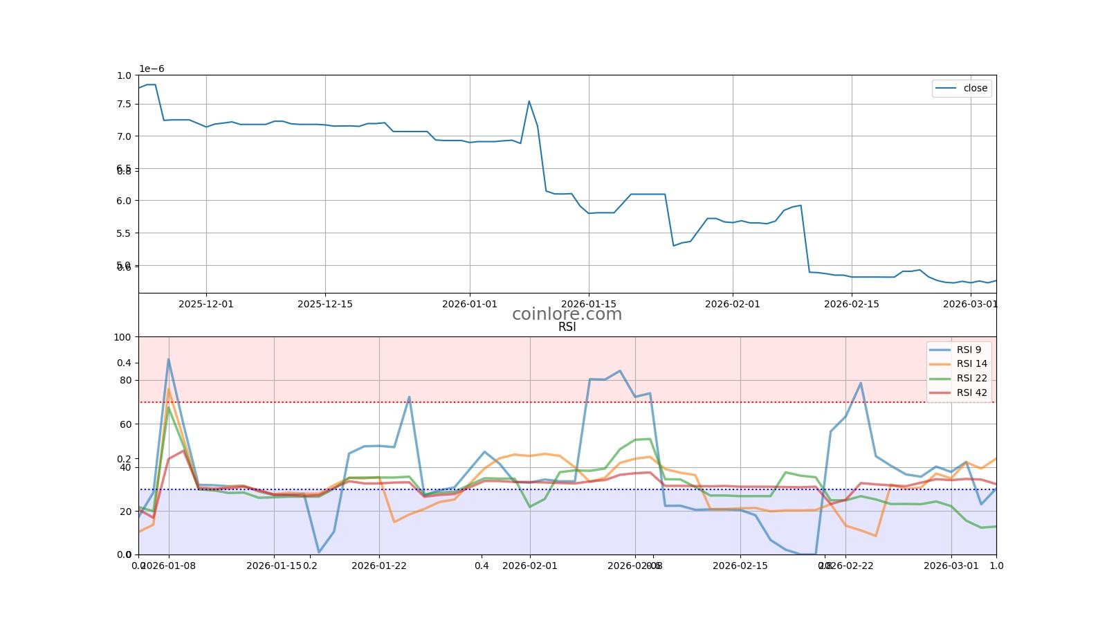 Tidal Finance RSI indicator