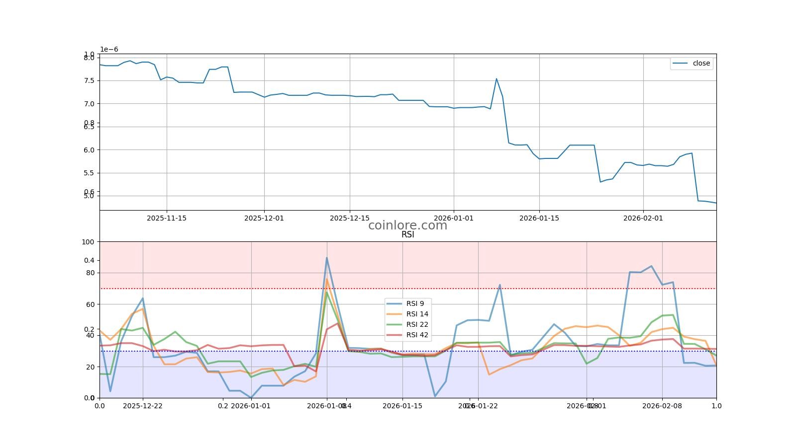 Tidal Finance RSI indicator