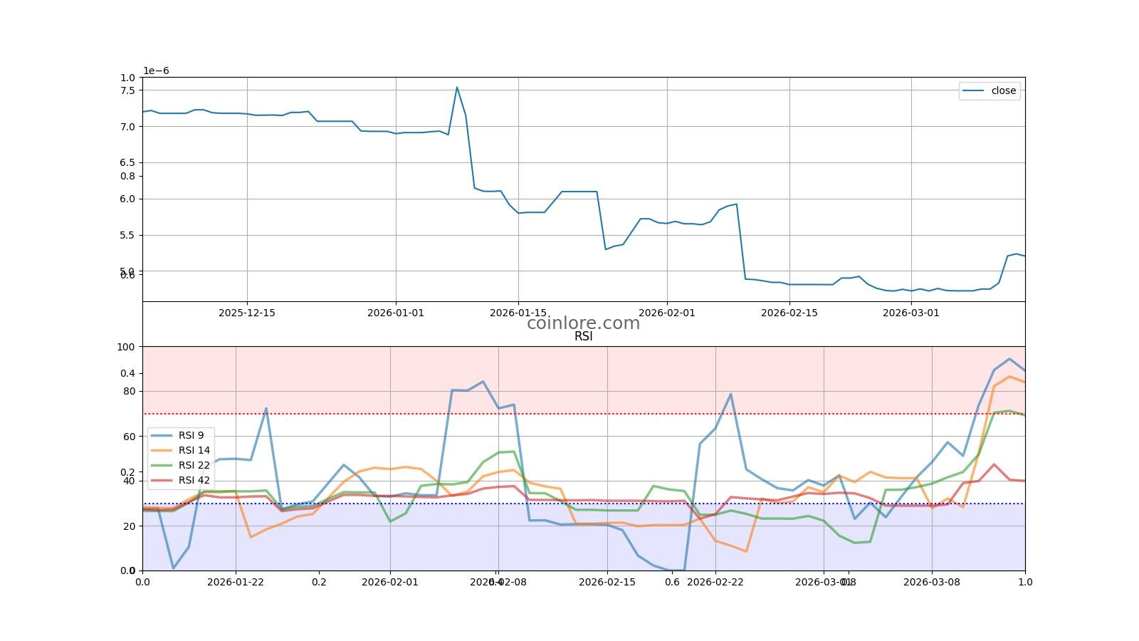 Tidal Finance RSI indicator