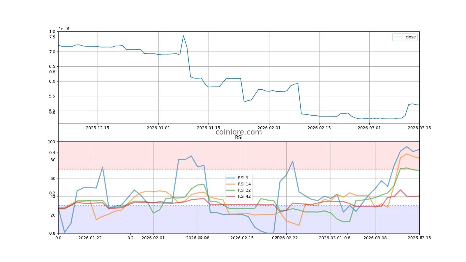 Tidal Finance RSI indicator