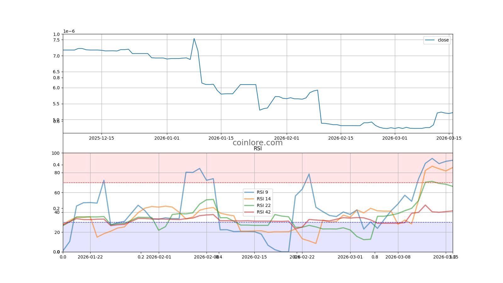 Tidal Finance RSI indicator