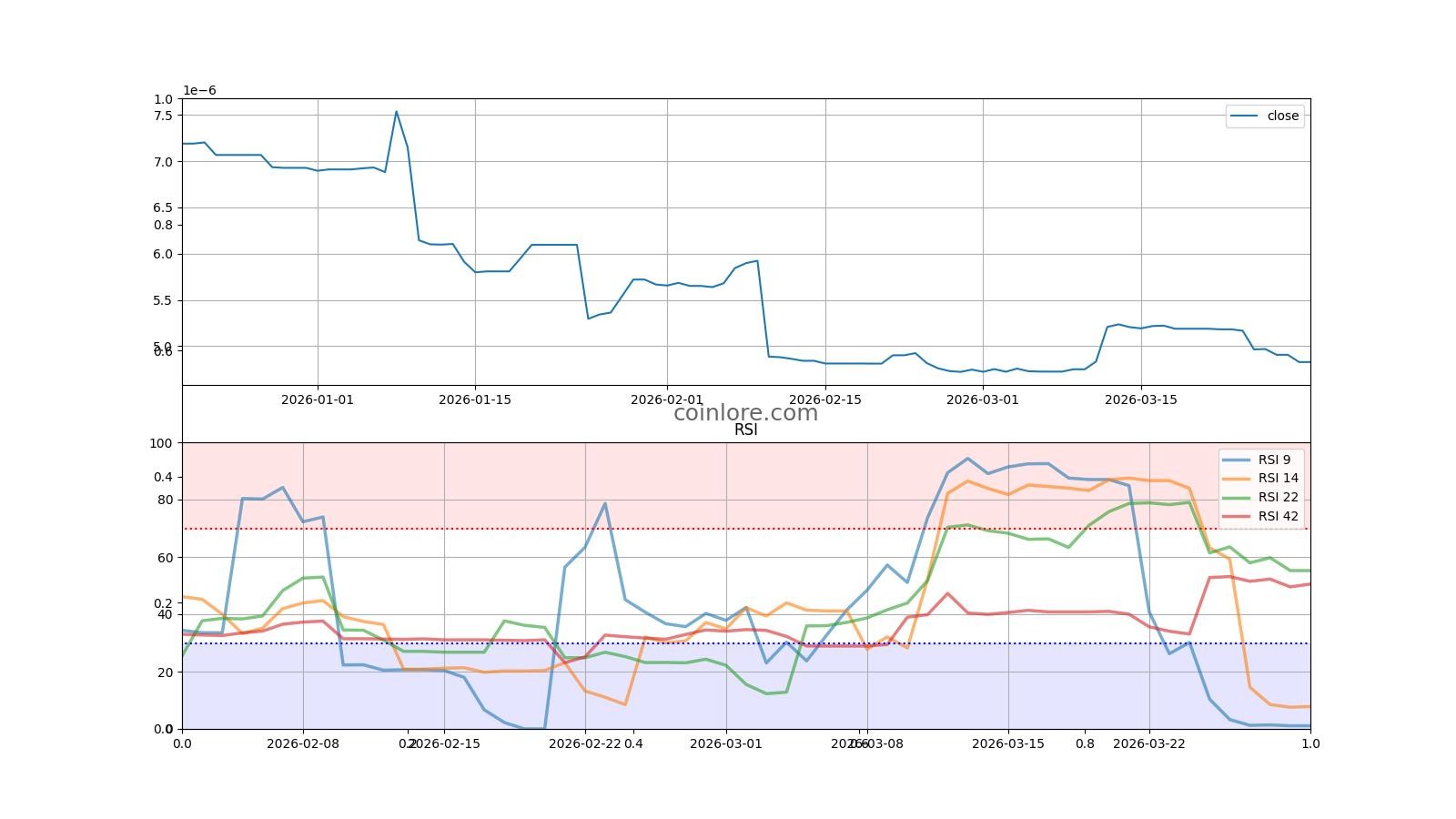 Tidal Finance RSI indicator