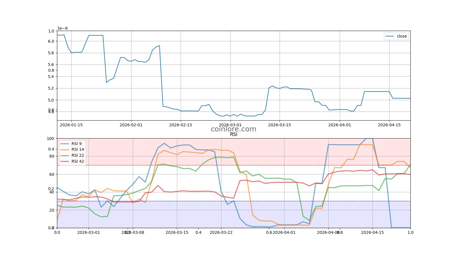 Tidal Finance RSI indicator