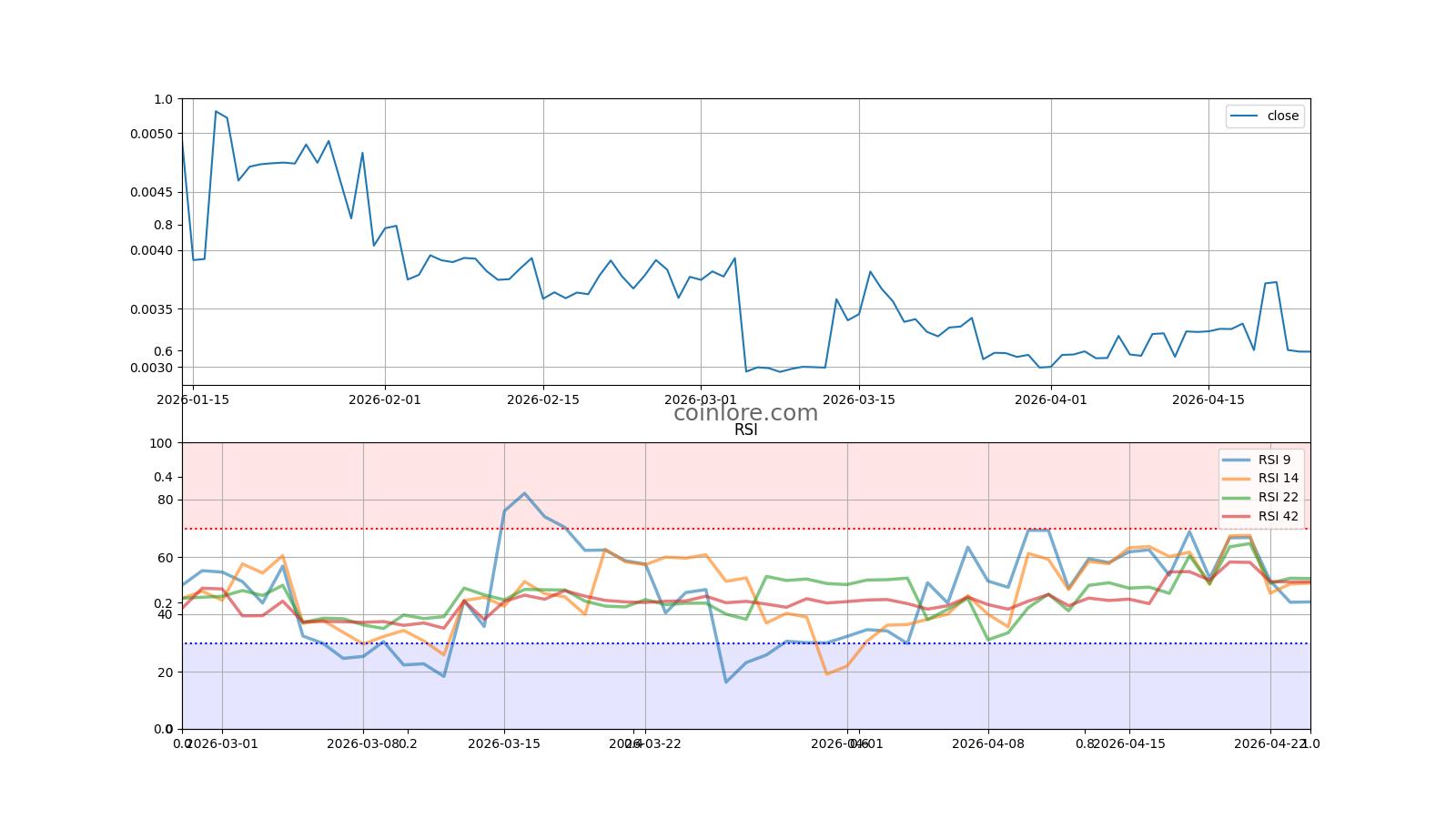Tierion RSI indicator