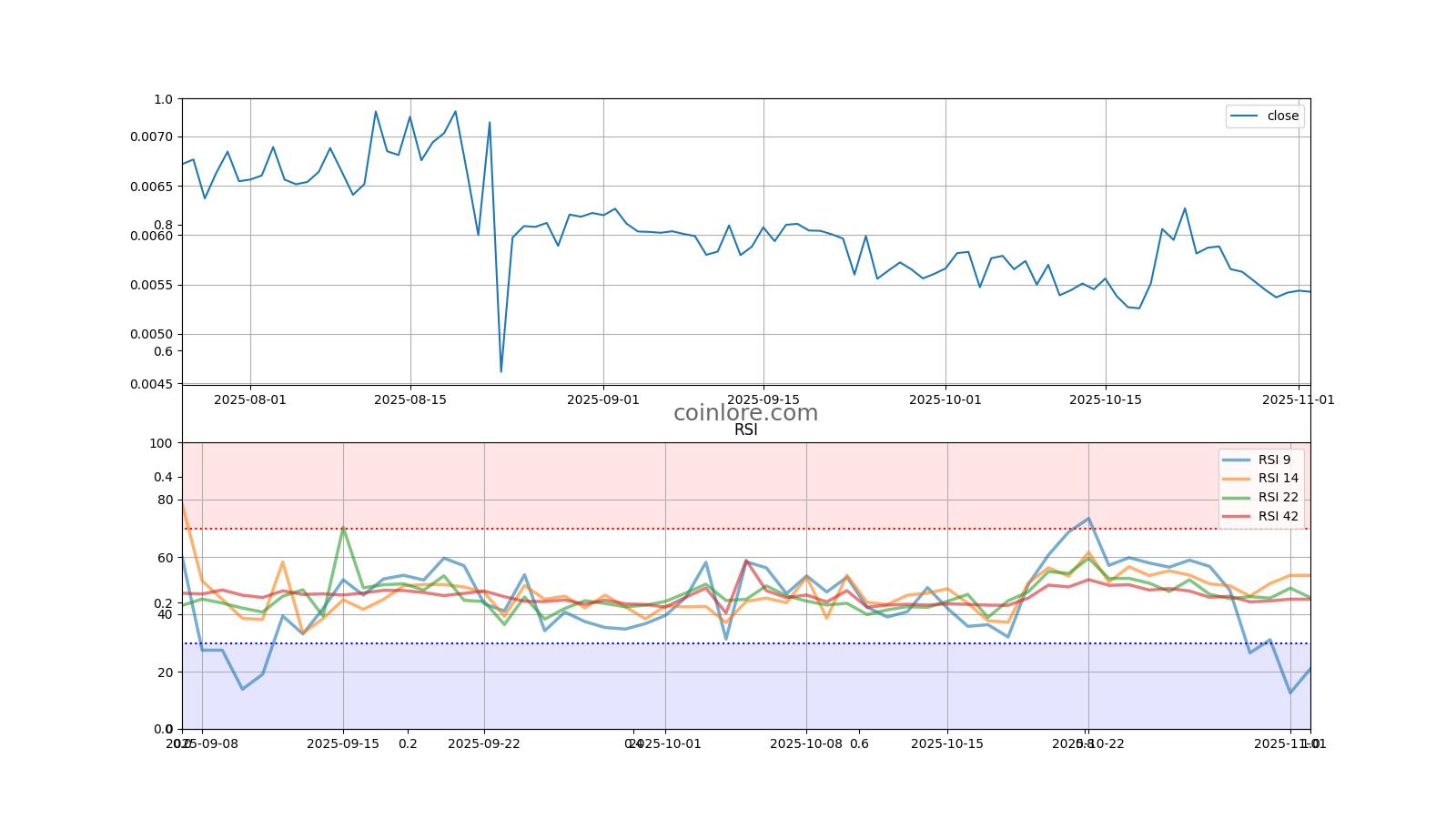 Tierion RSI indicator