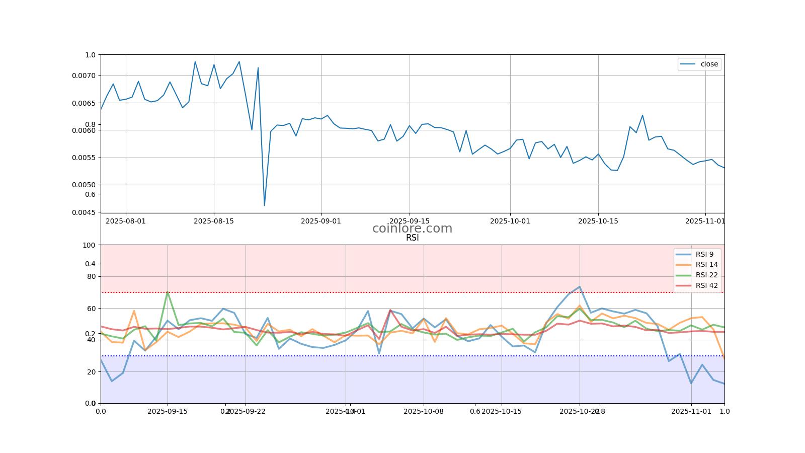 Tierion RSI indicator