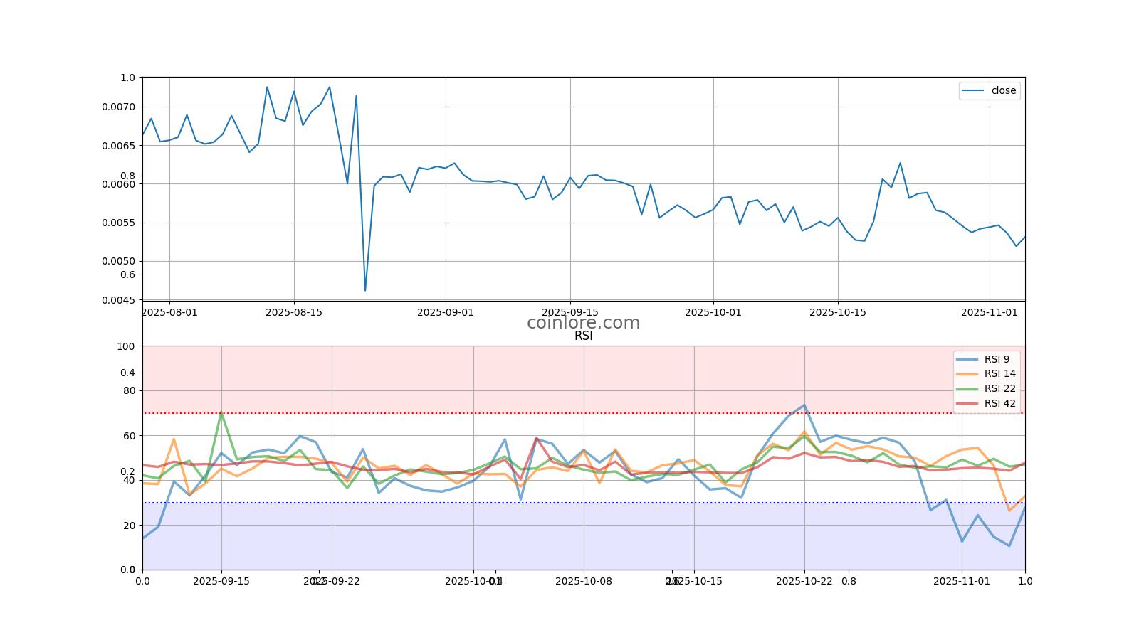 Tierion RSI indicator